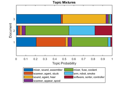 토픽 모델을 사용하여 텍스트 데이터 분석하기 Matlab And Simulink