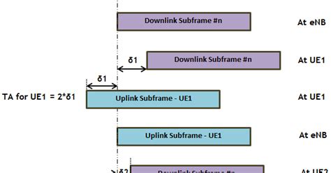 How Lte Stuff Works Lte Timing Advance And Time Alignment Timer
