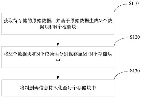 Data Storage Method Device Electronic Equipment And Computer Readable Storage Medium Eureka