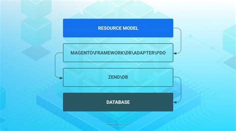 Magento 2 Database 2025 Models And Collections Belvg Blog