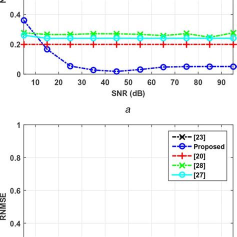 Algorithm 1 Gradient Descent Method On A Riemannian Manifold