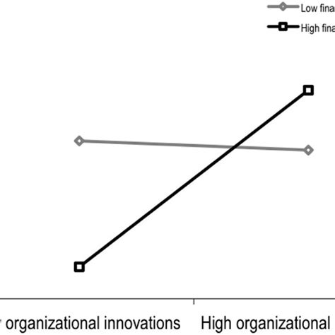 Interaction Effect Of Organizational Innovations × Financial Constraints Download Scientific