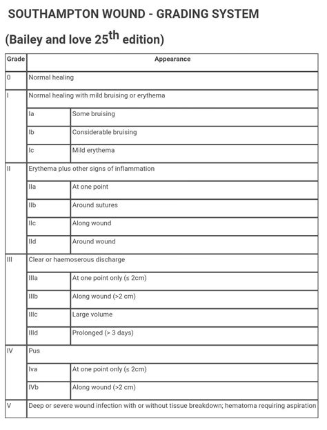 Southampton Wound Grading System Grading System System Grade