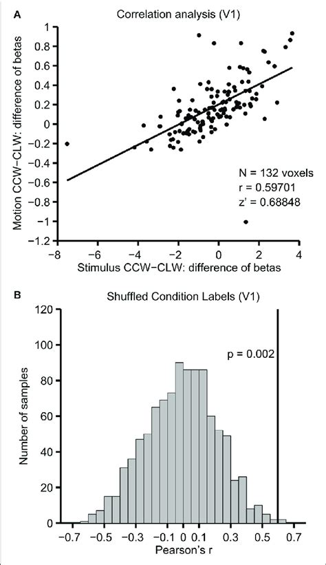 Correlation And Permutation Testing Illustrated For V1 In A Single