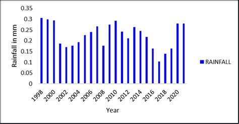 Assessment Of Spatial And Temporal Variability Of Rainfall In The Tunga River Basin