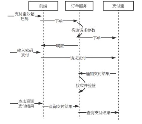 支付 支付宝接口全流程支付宝支付接口 Csdn博客