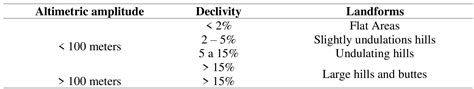 Classification Of Landforms Adapted From Ipt 1981 The