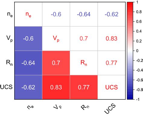 Correlation Matrix Of The Input And Output Variables Download Scientific Diagram
