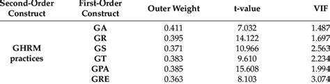Weight T Values And Variance Inflation Factor Vif Values