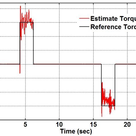 D Simulation Result Of Estimated Rotor Flux Download Scientific Diagram