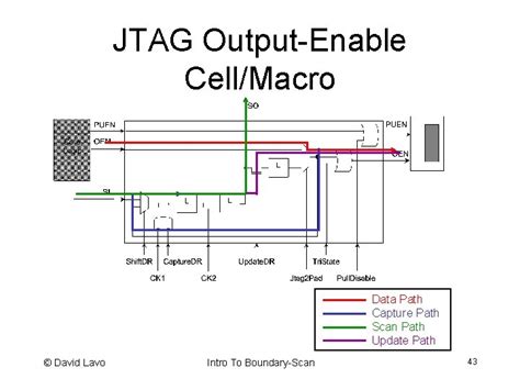 Intro To Ieee 1149 1 Boundary Scan Jtag