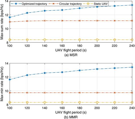 Msr And Mmr For Different Uav Flight Trajectories Download Scientific Diagram