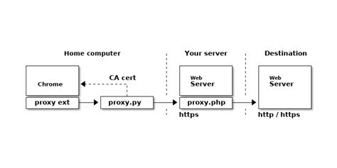 GitHub Rser Proxy Py Throught Php Script Altenrative To VPN