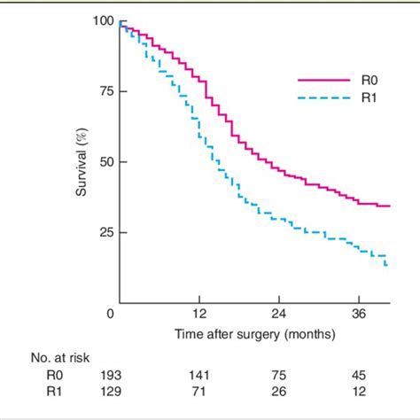 Overall Survival According To Resection Margin Status Download Scientific Diagram