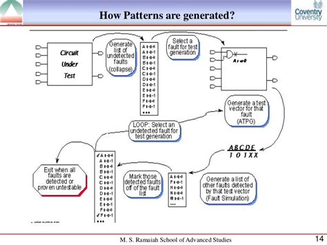 atpg methods and algorithms