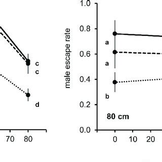 Mean Male Escape Rate Left And Time Right From Flight Organs With Download Scientific