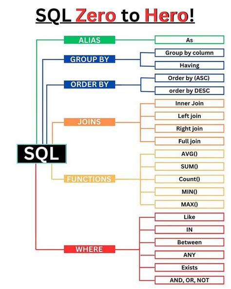 sql zero to hero 🚀 learn practice and grow in sql or structured