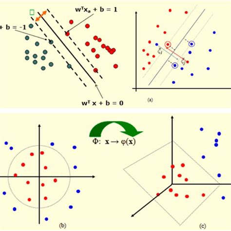 Svm A Linear Separation And B Margin Download Scientific Diagram