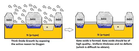 Creating Gate Oxide And Poly Layer CMOS Processing Part VLSI Concepts