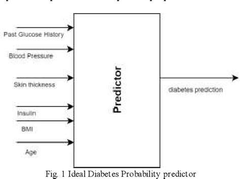 Figure 1 From Early Diabetes Prediction Using Random Forest Semantic Scholar