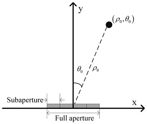 Electronics Free Full Text Ground Based Mimo Sar Fast Imaging Algorithm Based On Geometric