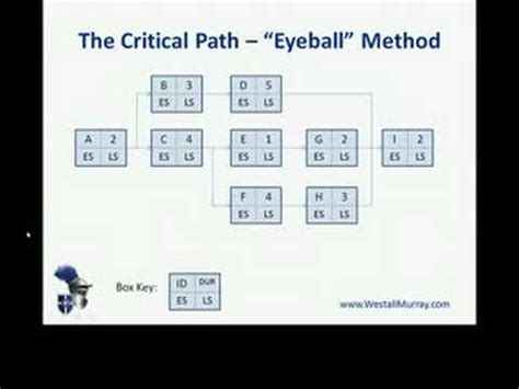 PMP Exam Critical Path Part Pmp Exam Project Management Pmp Exam Prep