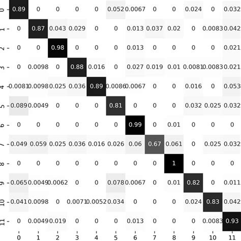 Confusion Matrices Of Syd Net With P 30 On Dance 12 Using Mobilenet V2