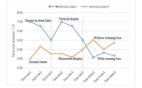 Comparison Of Reaction Time Of Experiment Tasks Download Scientific