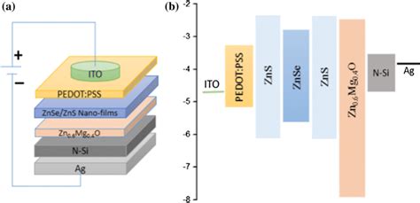 Schematic Structure A And Energy Level Alignment B Of The Leds Download Scientific Diagram