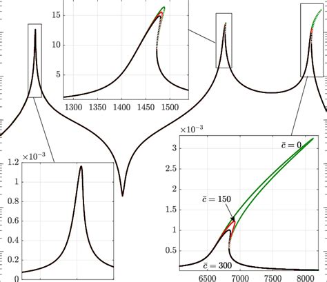 Effect Of The Nonlinear Damping On The Frequency Response Of The Second Download Scientific