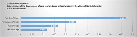 Pairwise Comparison Across Alternatives By Criterion Of Local Wisdom