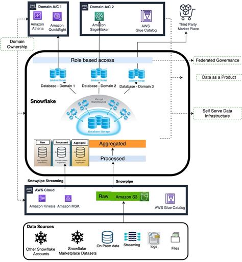 how to implement a data mesh on aws raj grover posted on the topic