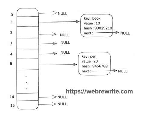 Internal Working Of Hashmap In Java 8 And Beyond