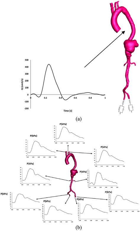 a time dependent inlet velocity profile applied at inlets of all download scientific diagram
