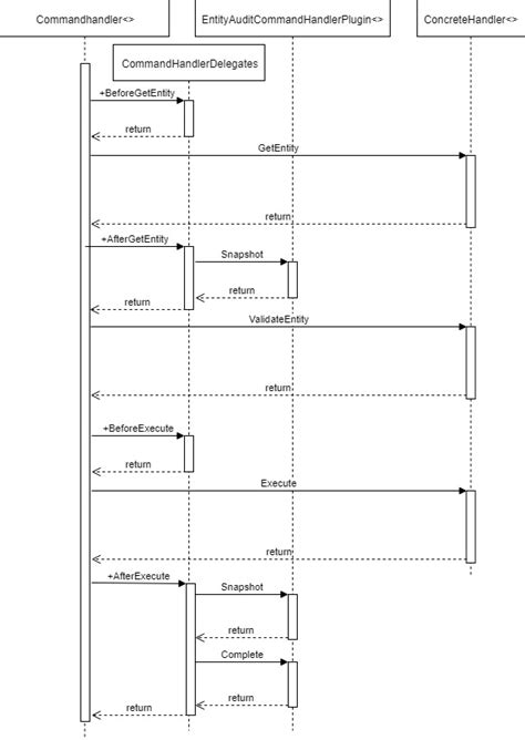 Audit Trailing Api Architecture For General Purpose Kudocodeme