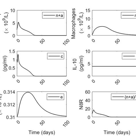 Dynamics For Different F T Functions Dynamics Of Model Equation 3 Download Scientific