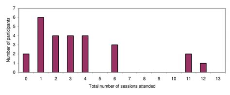 Number Of Sessions Attended Download Scientific Diagram