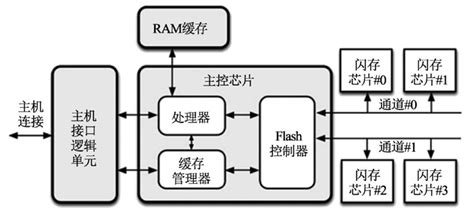 【flash存储器系列十四】固态硬盘结构和ftl初探ssd Controller Csdn博客