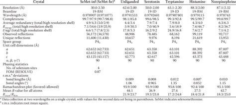 Data Collection Phasing And Refinement Statistics For D7r4 And Ligand Download Table