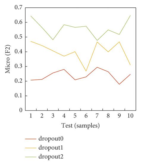 Activation Function Performance A Relu B Sigmoid Activation