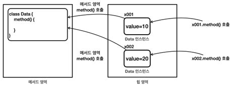 자바 메모리 구조와 Static 자바 메모리 구조와 Static