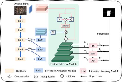 SPANet Spatial Perceptual Activation Network For Camouflaged Object Detection IET Computer Vision