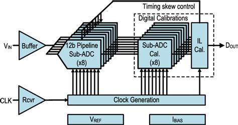 Figure From A B GS S Interleaved Pipeline ADC In Nm CMOS Technology Semantic Scholar