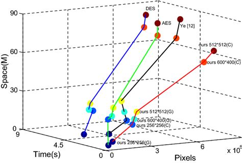 Comparison Results Of Computational Complexity For Different Algorithms