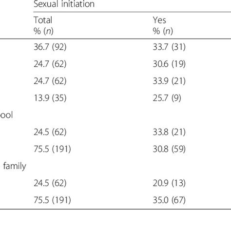 Comparisons Of The Contextual Factors Between Adolescents With And Download Scientific Diagram