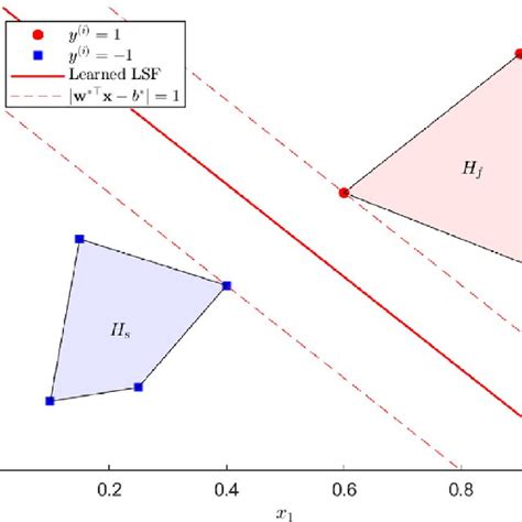A Svm May Be Thought Of As The Maximally Separating Hyperplane Between