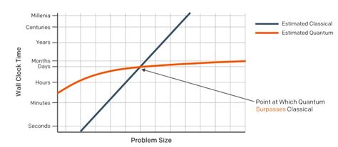 How Google Cracked The Quantum Code