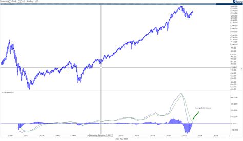 A Major Long Term MACD Signal Is Forming John Rothe Stock Market And Investment Research