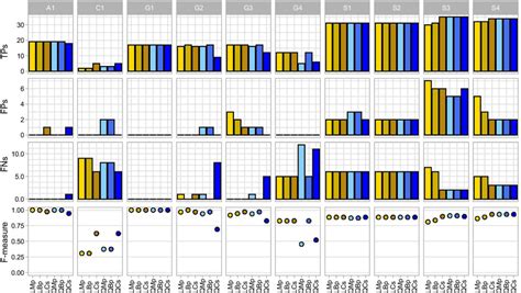 Distribution Of True Positives Tps False Positives Fps False Download Scientific Diagram