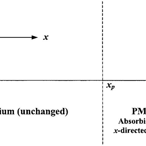 geometry of implementation of the pml technique download scientific diagram
